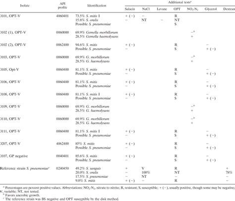Biochemical Test Results API 20 Strep System For Subset Of Strains Download Table