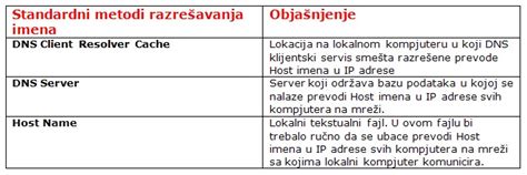 Konfiguracija Razrešavanja Host Imena Host Name Resolution Kurs 2277 Implementing Managing
