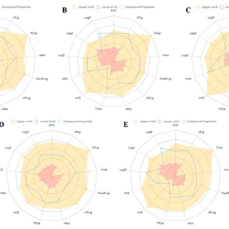 A Radar Plot Of Physiochemical Properties Of Selected Virtual Hits A