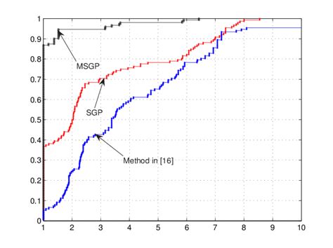 Performance Profiles For The Number Of Function Evaluations Download Scientific Diagram