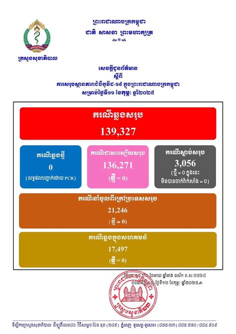 ថ្ងៃ នេះ ករណីឆ្លងកូវីដ ១៩៖ គ្មានអ្នកឆ្លងថ្មី គ្មានអ្នកជាសះស្បើយ និងគ្មាន អ្នកជំងឺស្លាប់