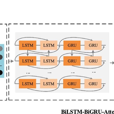 Cnn Bilstm Bigru Attention Network For Extracting High Order Features Download Scientific
