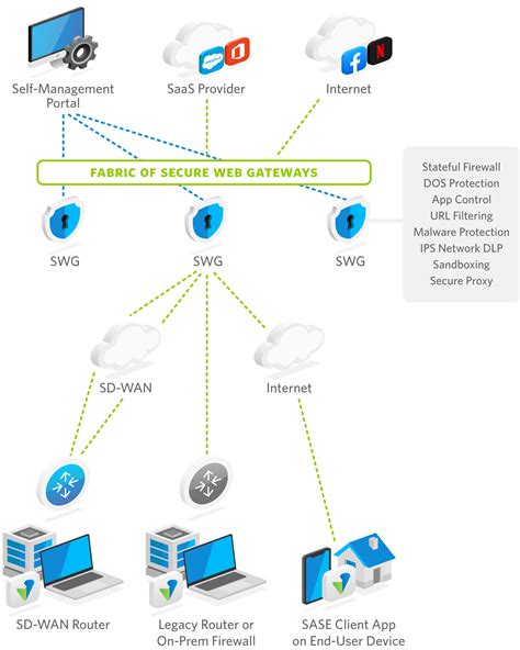 What Is Secure Web Gateway Versa Networks