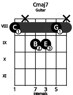 Cmaj7 Guitar Chord C Major Seventh 7 Guitar Charts