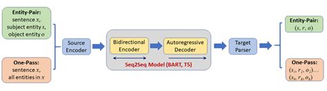 Overview Of The Generative Relation Extraction And Classification Download Scientific Diagram