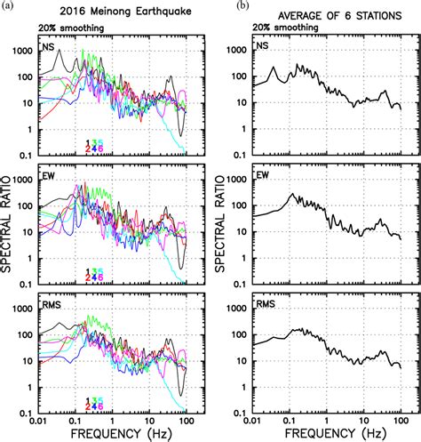 A Individual And B Averaged Spectral Ratios Of Records Of The