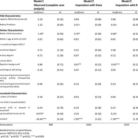 Summary Statistics With Observed Data And After Imputation With Stata