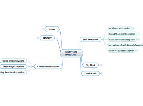 Exception Handling Mind Map