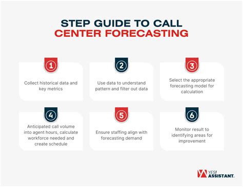 What Is Call Center Forecasting