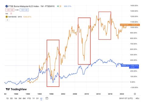 Klci 富時大馬吉隆坡綜合指數是什麼？附klci最新名單 Spark Spark Finance