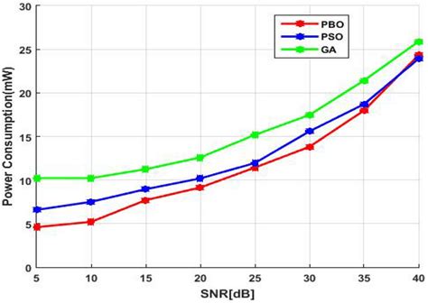 Comparison Between Snr And Power Consumption For Different Relay