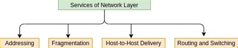 OSI Model Transport Layer Vs Networking Layer Baeldung On Computer Science