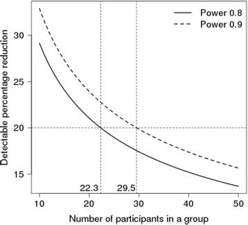 Detectable Change Decrease Against Sample Size For Two Chosen Powers Download Scientific Diagram