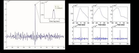 Left Panel Example Of A Correlation Plot Between ENG And EMG Showing Download Scientific