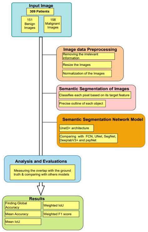 Biomedicines Free Full Text Improving Breast Cancer Detection And Diagnosis Through Semantic