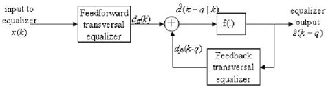 Structure Of Decision Feedback Equalizer Download Scientific Diagram