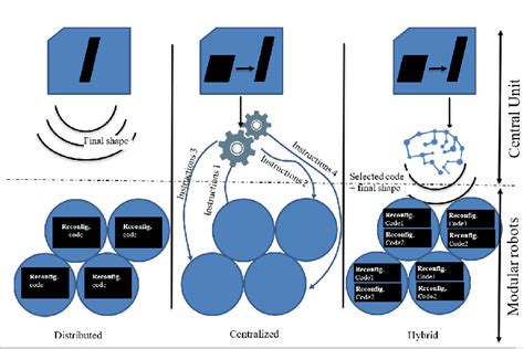 figure 1 from deep learning for the selection of the best modular
