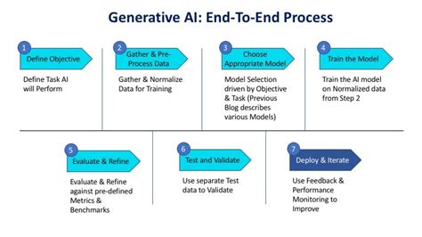 Generative Ai End To End Process Blog 2