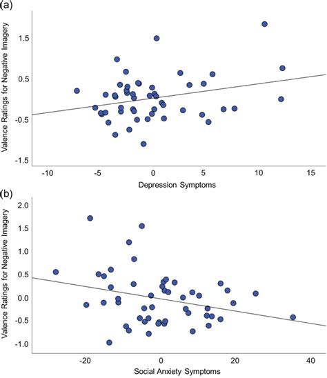 A Partial Regression Plot Showing The Association Between Depression Download Scientific