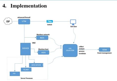Figure 1 From Advanced Persistent Threat Detection System Semantic Scholar