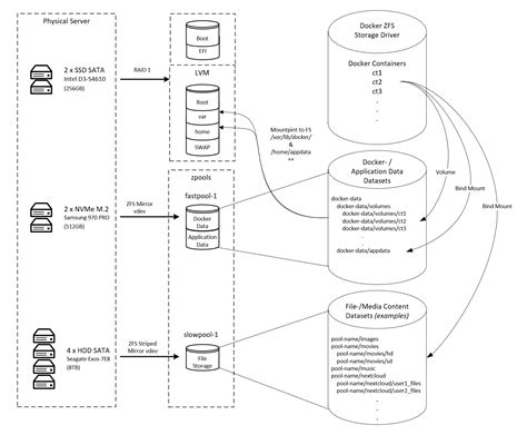 System Drive Setup For Ubuntu Filemedia Server Rhomelab