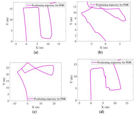Electronics Free Full Text A Pdrwifi Indoor Navigation Algorithm Using The Federated