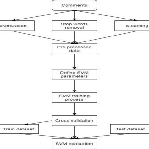 Workflow Model For SVM Download Scientific Diagram