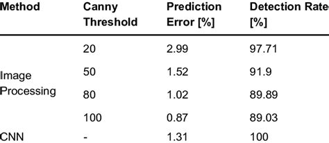 Accuracy Results Of Tested Methods For Fiducial Detection Download Scientific Diagram