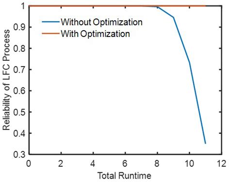 Enhancing Reliability And Performance Of Load Frequency Control In Aging Multi Area Power