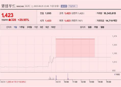 이 특징주 버핏이라면 윙입푸드 후쿠시마 오염수 방류 불안감에 상한가 직행