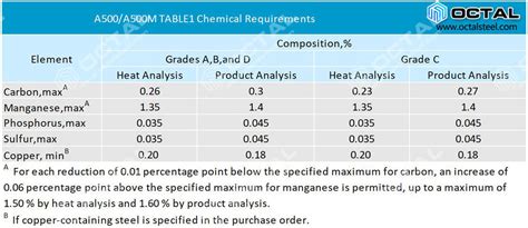 Astm A500 Grade C Pipe Specification Octal Steel 60 Off