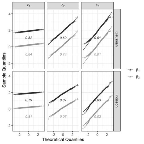 qq plot of the theoretical gaussian quantiles versus the sample