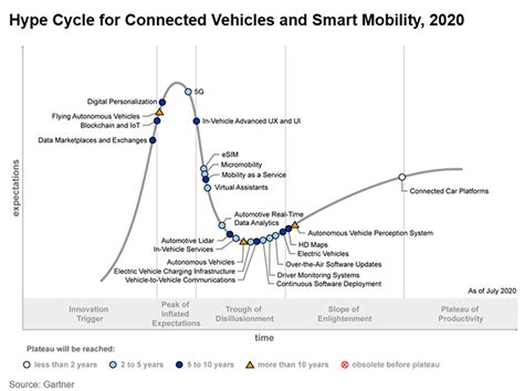 Hype Cycle Curve For Smart Mobility Sae London Reconnections
