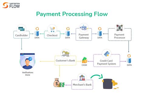Myths About Payment Gateway Fees Subscriptionflow