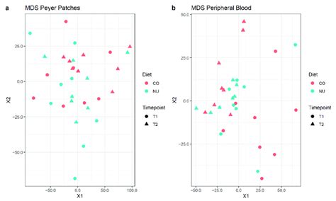 Multi Dimensional Scaling Mds Plots For Normalized Gene Expression