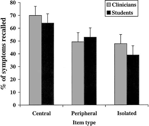 Percentages Of Symptoms Correctly Recalled From Hypothetical Patients
