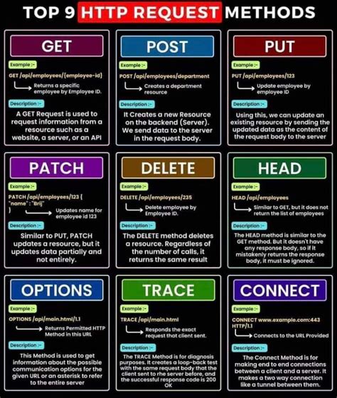 Request Methods From Get To Post Subhadip Sardar Posted On The Topic Linkedin