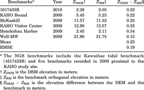 Elevation Differences In Meters Between Ngs Benchmarks And Dems Created