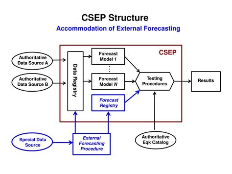 Ppt Csep Structure Powerpoint Presentation Free Download Id 3722301