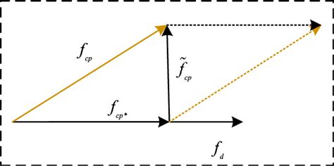 Orthogonal Projection Principle Download Scientific Diagram