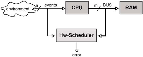 Figure 1 From A Hardware Scheduler For Fault Detection In Rtos Based