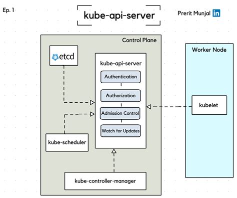 Prerit Munjal On Linkedin Kubernetes Apiserver