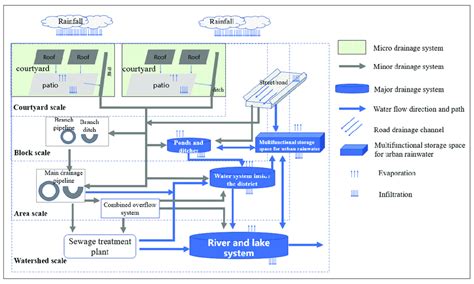 A Schematic Diagram Of The Major Minor Micro Waterlogging Prevention Download Scientific