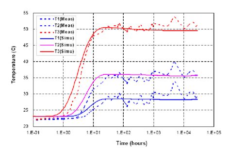 24 Comparison Of Temperature History For Three Points Phase 1phase