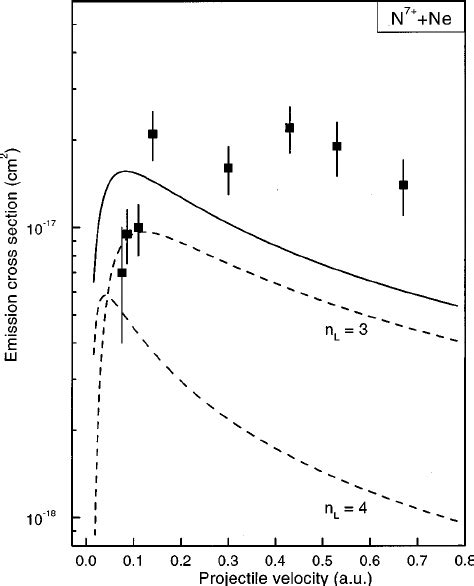 Experimental Cross Sections ͑ Squares ͒ Associated With Download Scientific Diagram