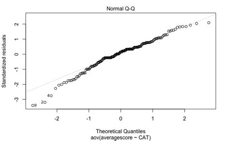 Normality Plot Of Residuals The Quantiles Of The Residuals Are Plotted Download Scientific