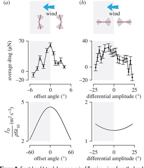 Figure 9 From Dynamics And Flight Control Of A Flapping Wing Robotic Insect In The Presence Of