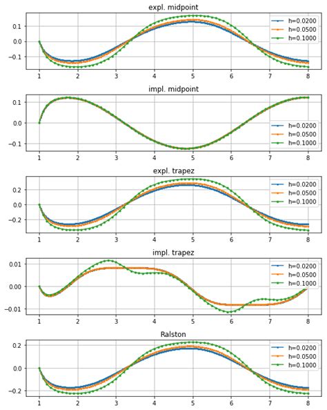 Ordinary Differential Equations Among Midpoint Method Heuns Method