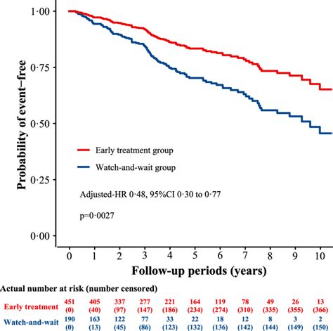 Multivariable Adjusted Probability Of Post Rn Survival The Survival