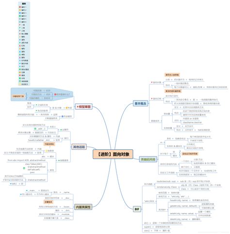 Python学习路线 思维导图 Csdn博客